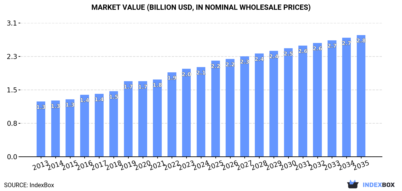 Market Value (billion USD, nominal wholesale prices)