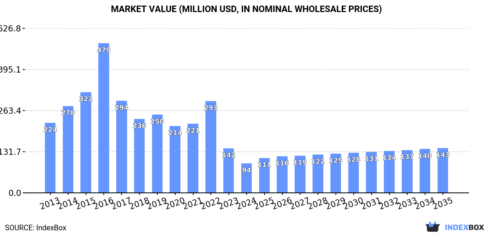 Market Value (million USD, nominal wholesale prices)