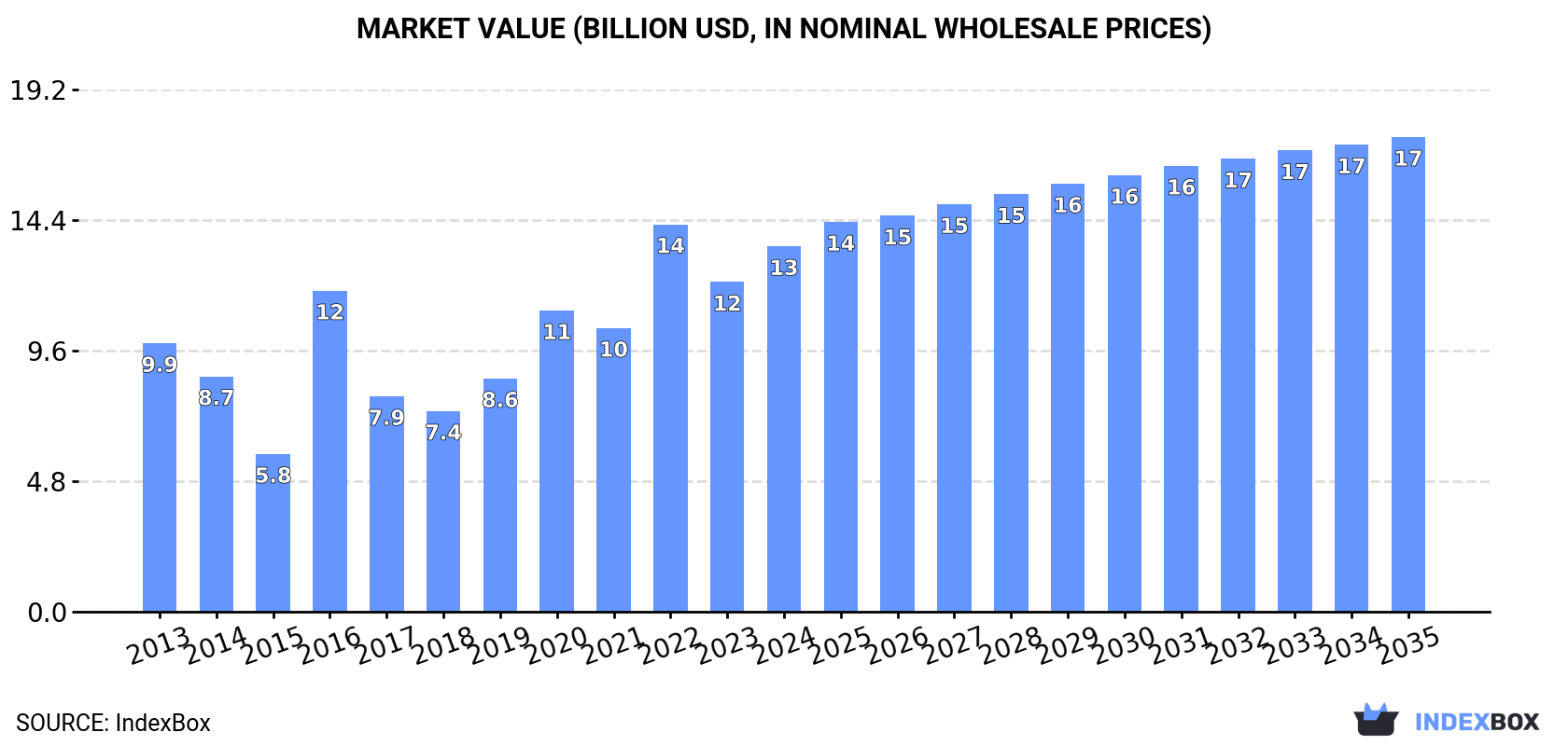 Market Value (billion USD, nominal wholesale prices)