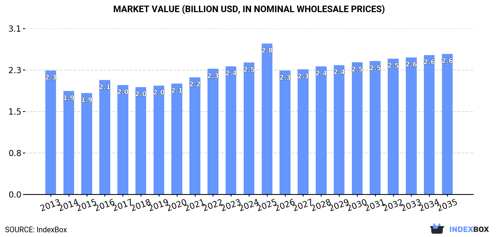 Market Value (billion USD, nominal wholesale prices)
