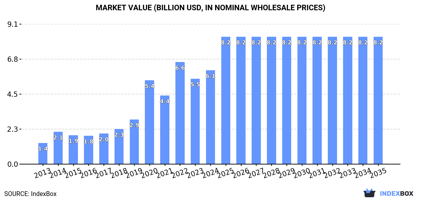 Market Value (billion USD, nominal wholesale prices)