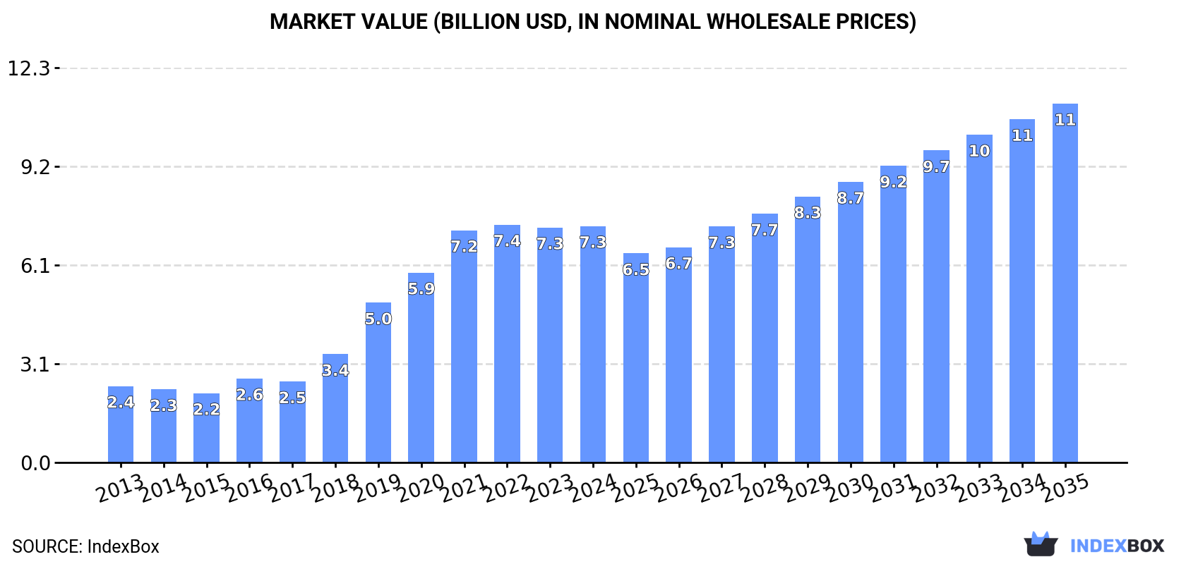 Market Value (billion USD, nominal wholesale prices)
