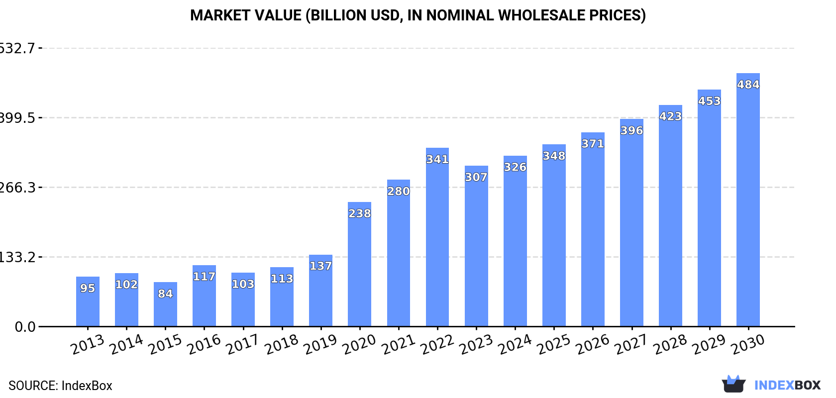 Market Value (billion USD, nominal wholesale prices)