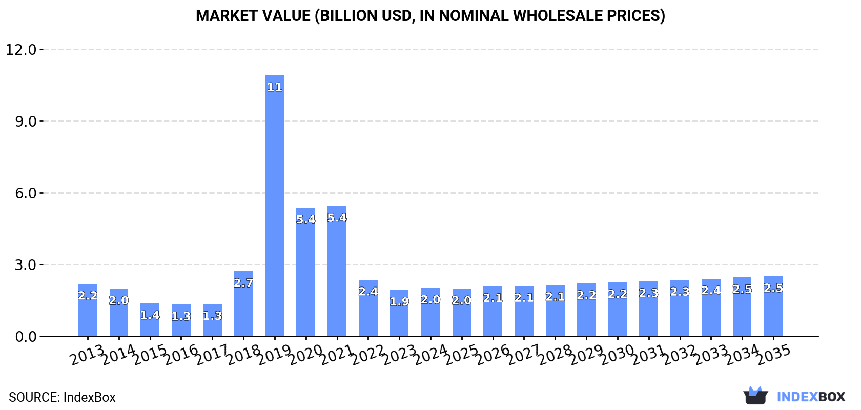 Market Value (billion USD, nominal wholesale prices)