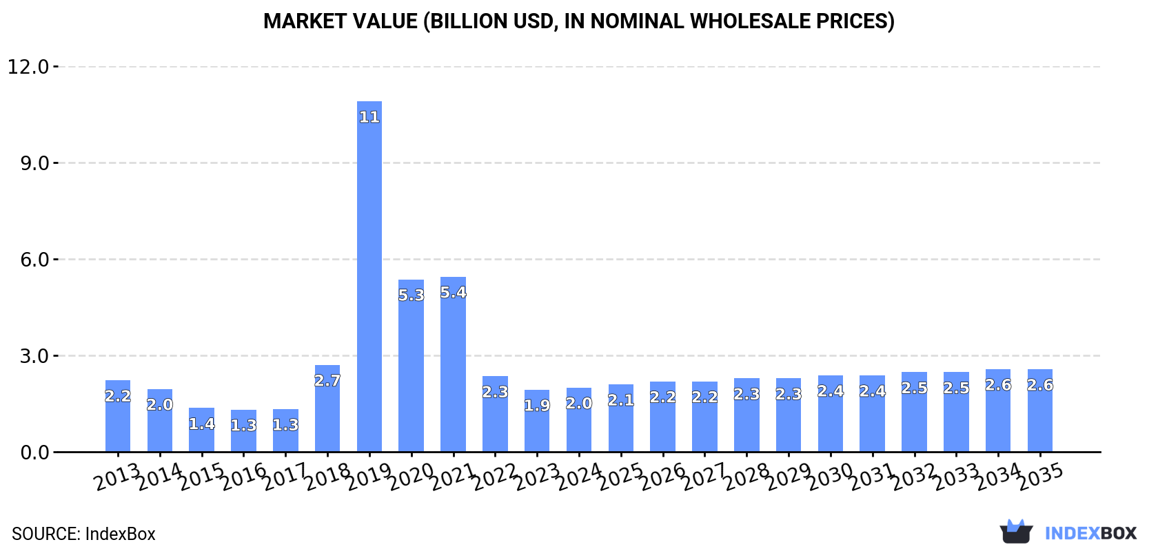 Market Value (billion USD, nominal wholesale prices)