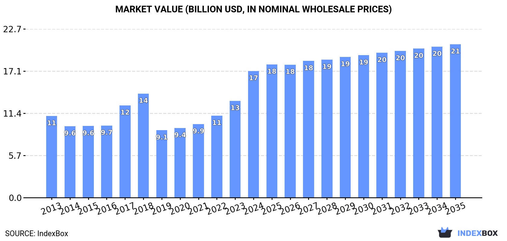 Market Value (billion USD, nominal wholesale prices)