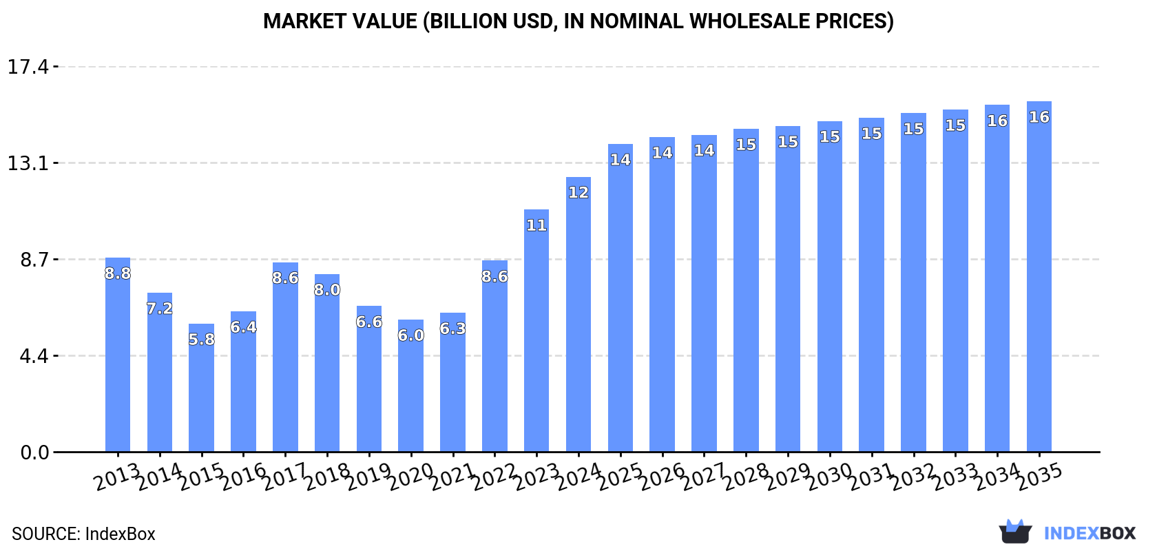 Market Value (billion USD, nominal wholesale prices)