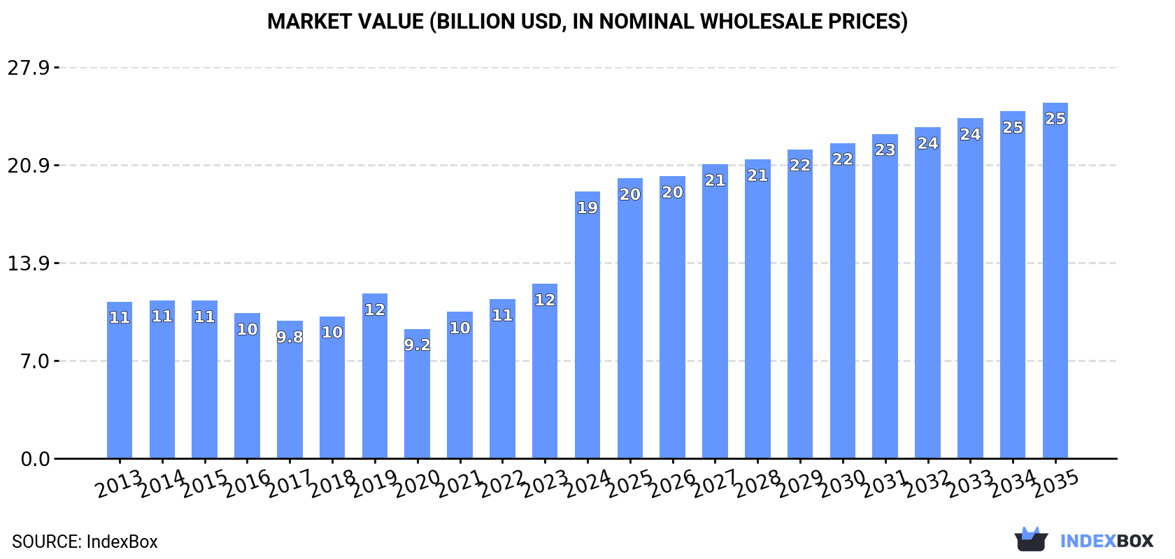 Market Value (billion USD, nominal wholesale prices)