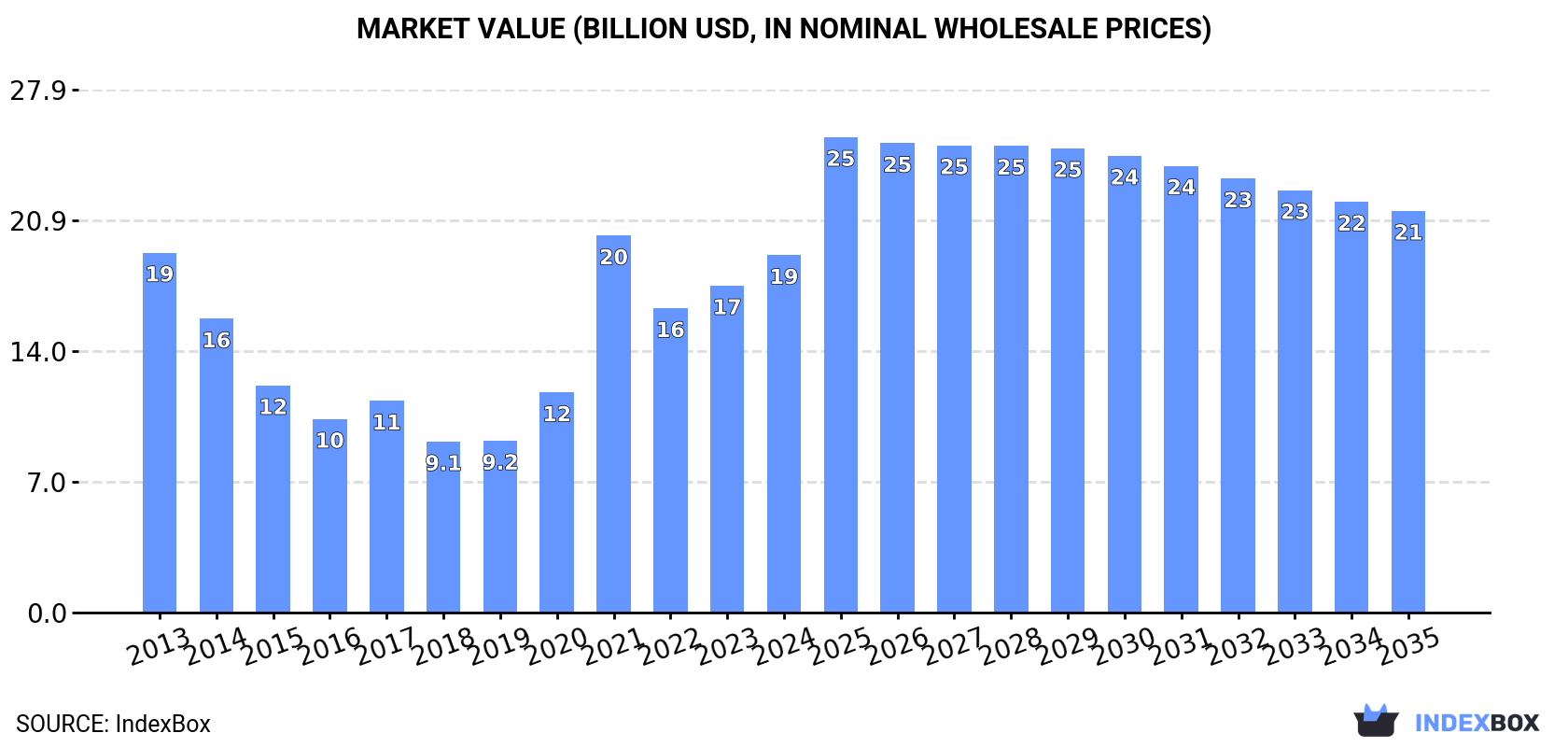 Market Value (billion USD, nominal wholesale prices)