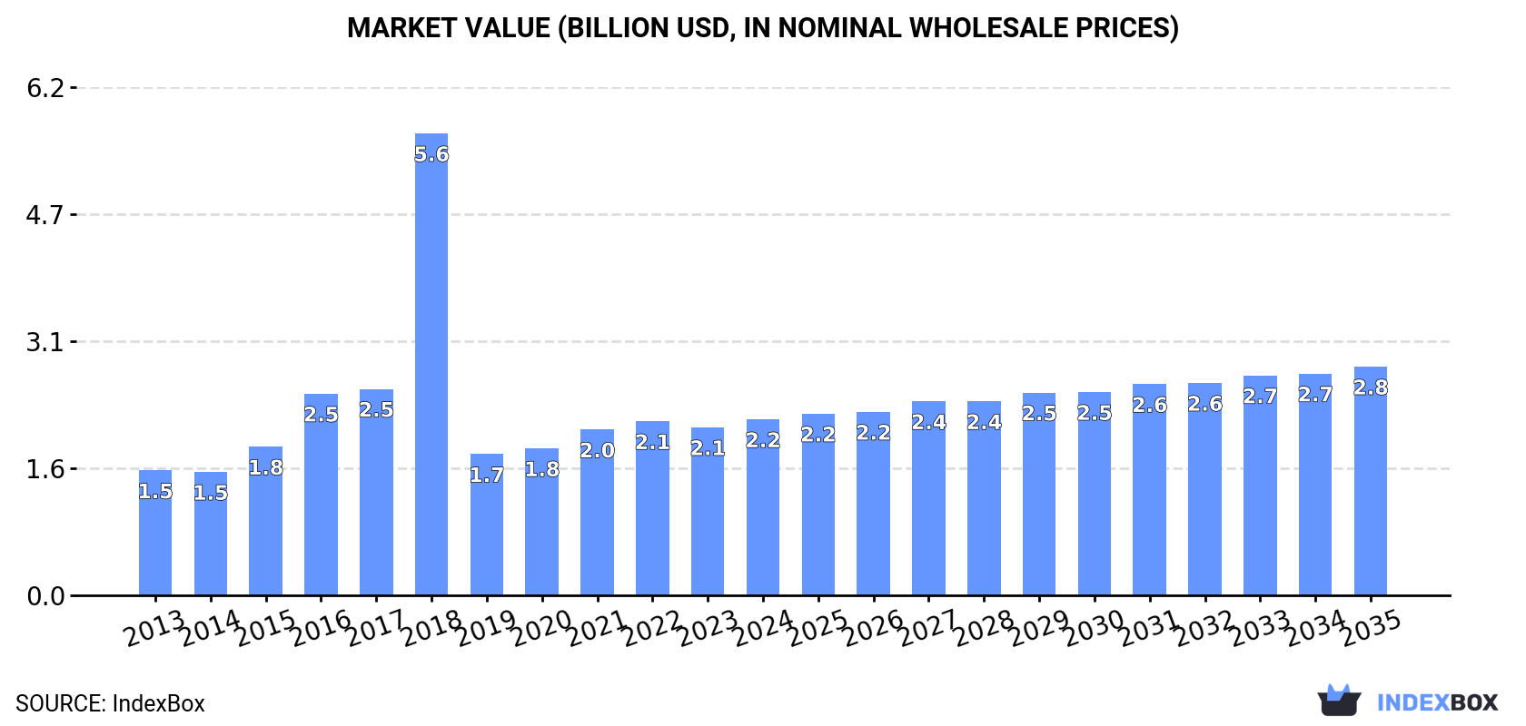 Market Value (billion USD, nominal wholesale prices)