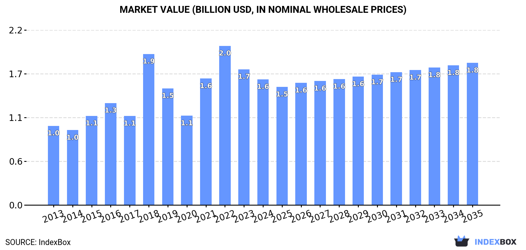 Market Value (billion USD, nominal wholesale prices)
