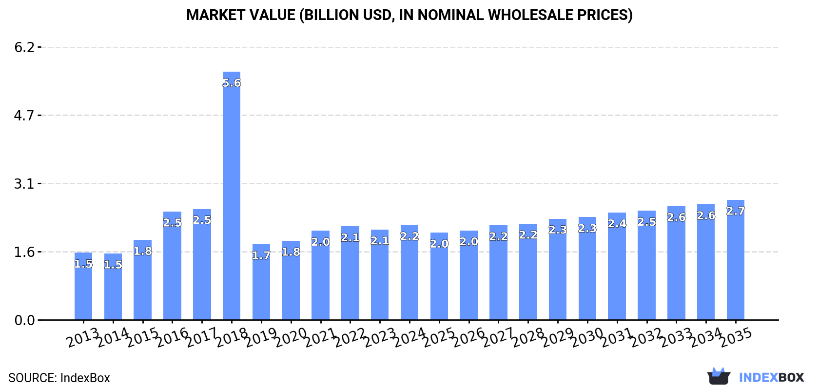 Market Value (billion USD, nominal wholesale prices)
