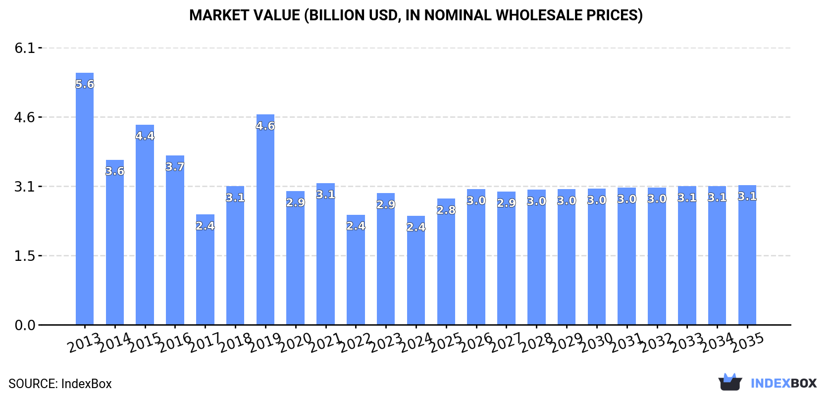 Market Value (billion USD, nominal wholesale prices)