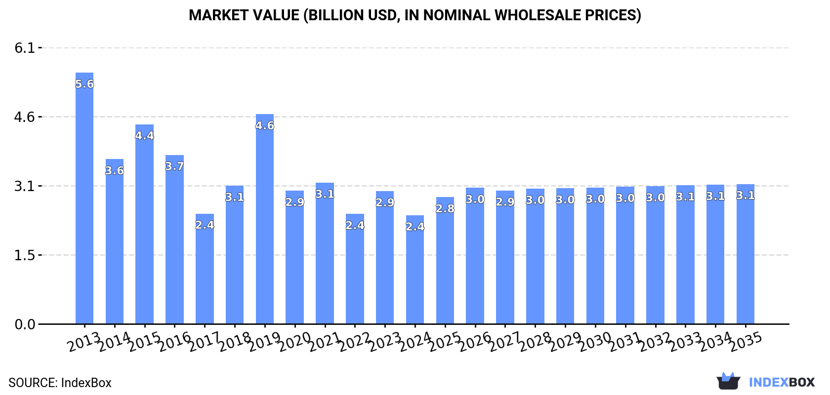 Market Value (billion USD, nominal wholesale prices)