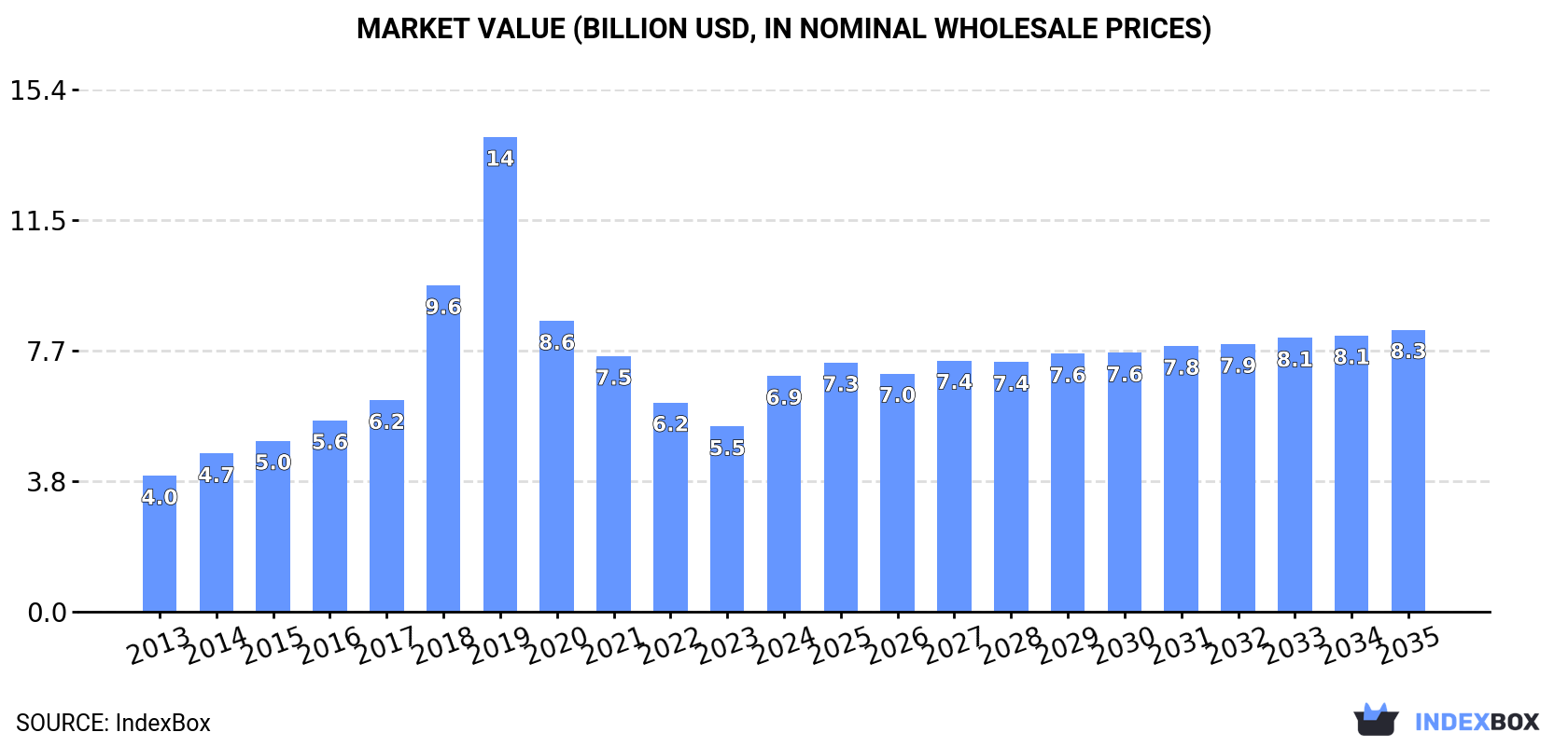 Market Value (billion USD, nominal wholesale prices)