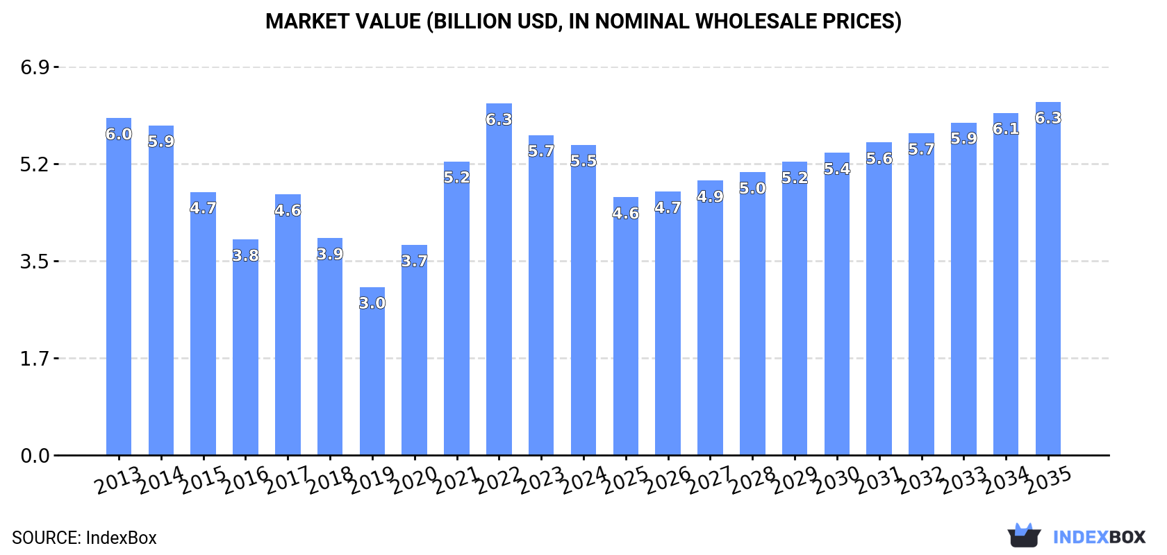Market Value (billion USD, nominal wholesale prices)