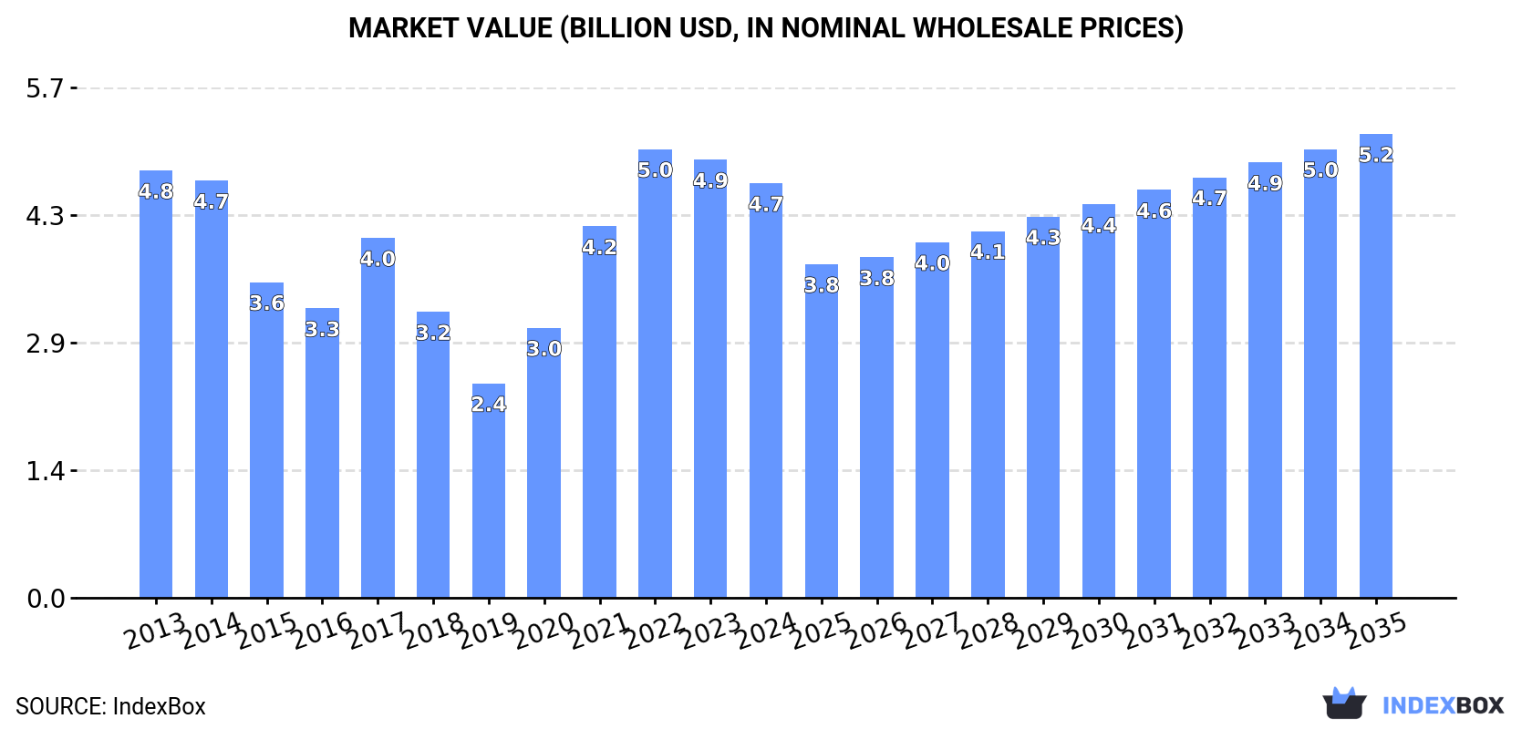 Market Value (billion USD, nominal wholesale prices)