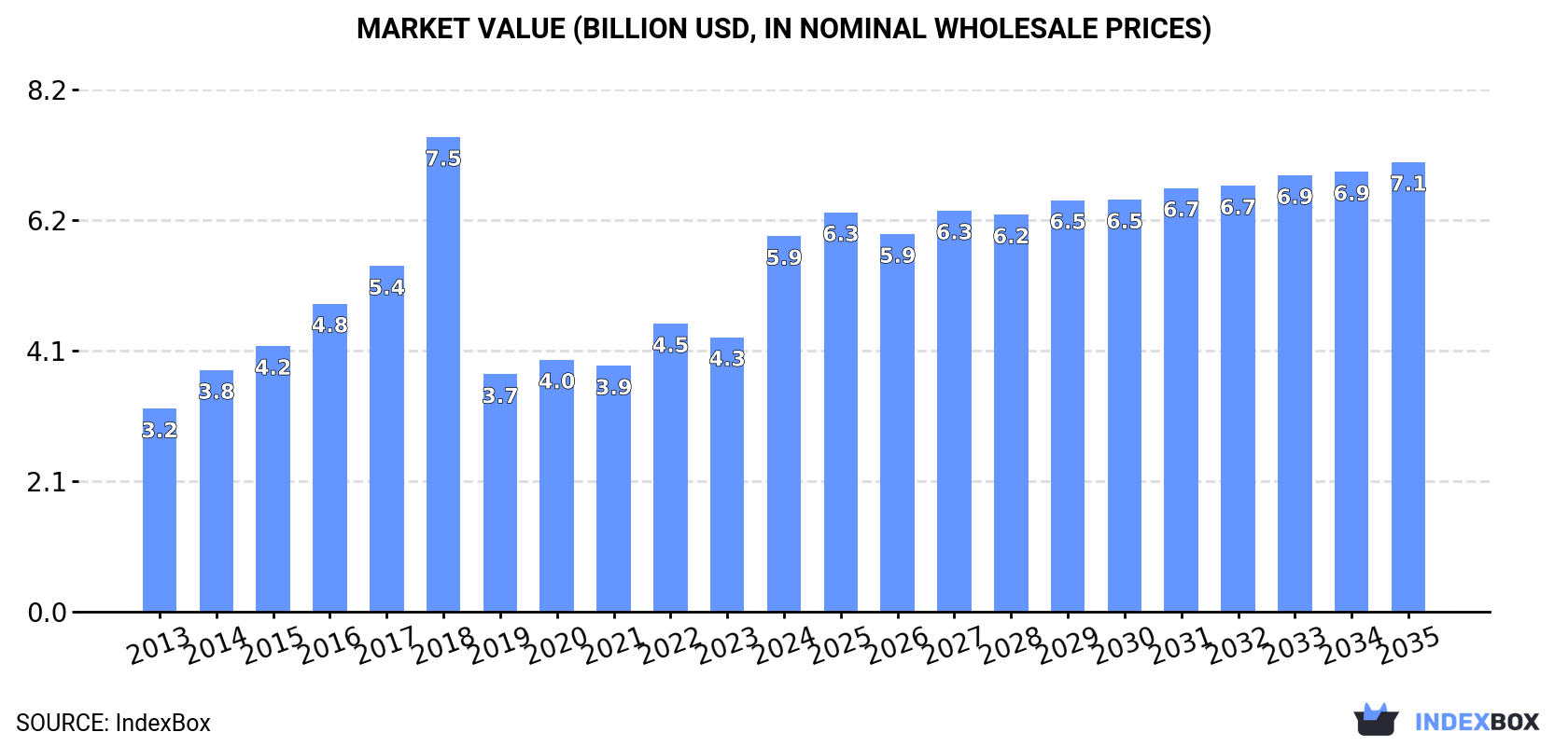 Market Value (billion USD, nominal wholesale prices)