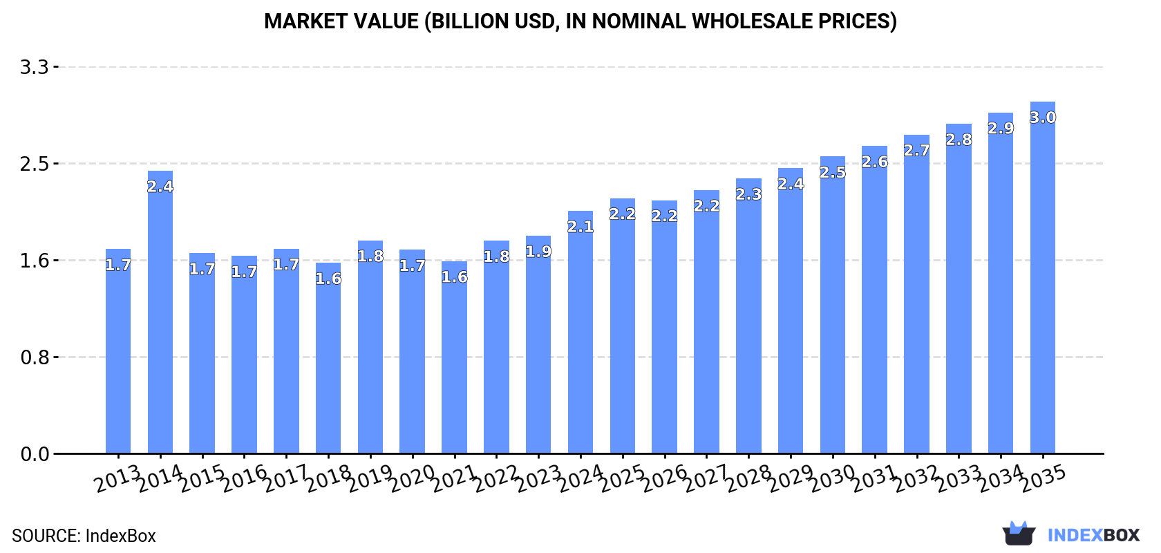 Market Value (billion USD, nominal wholesale prices)