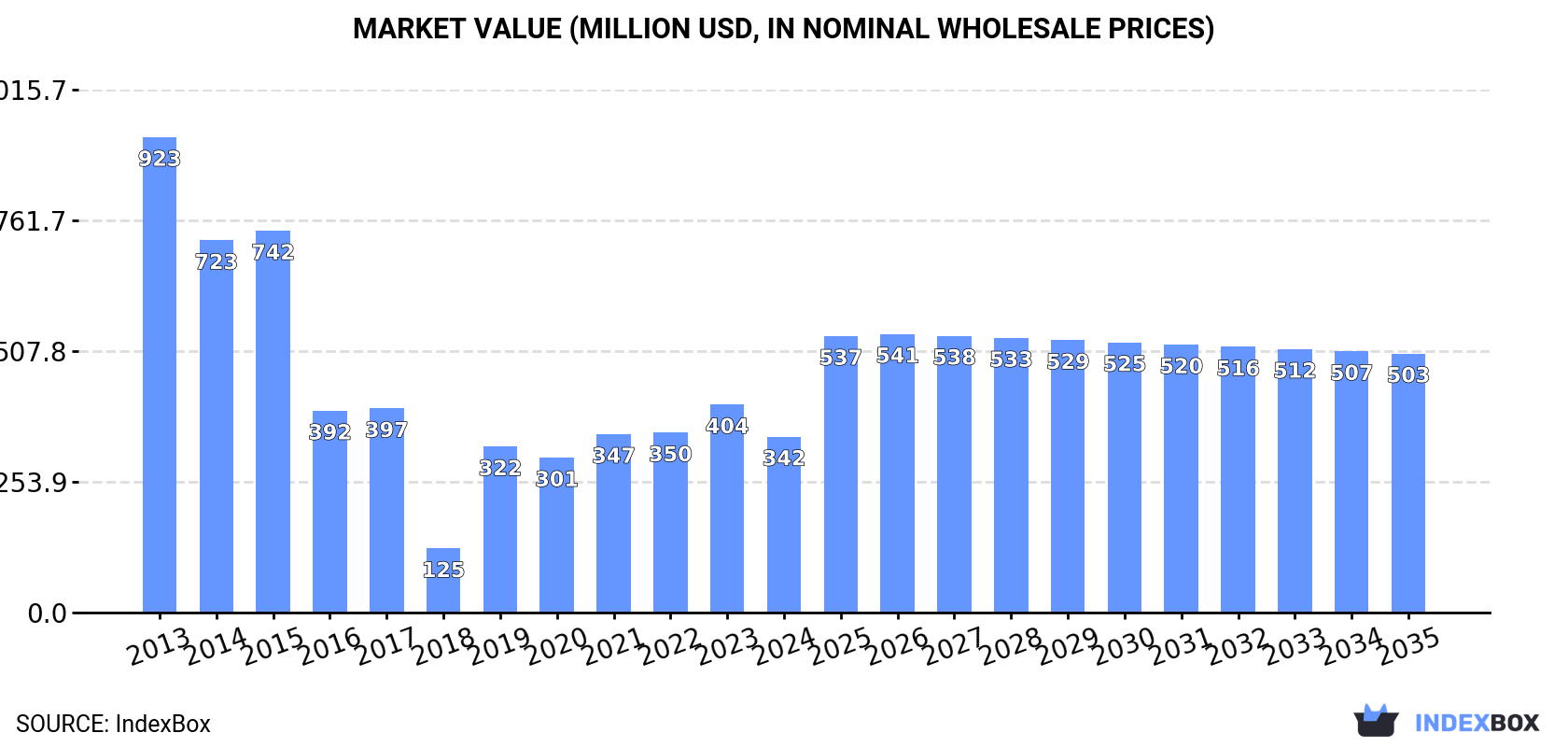 Market Value (million USD, nominal wholesale prices)