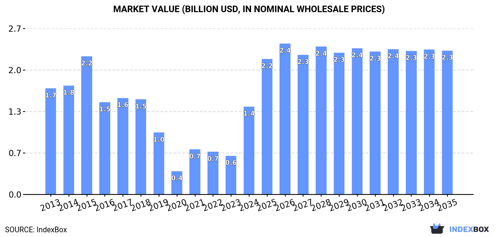 Market Value (billion USD, nominal wholesale prices)