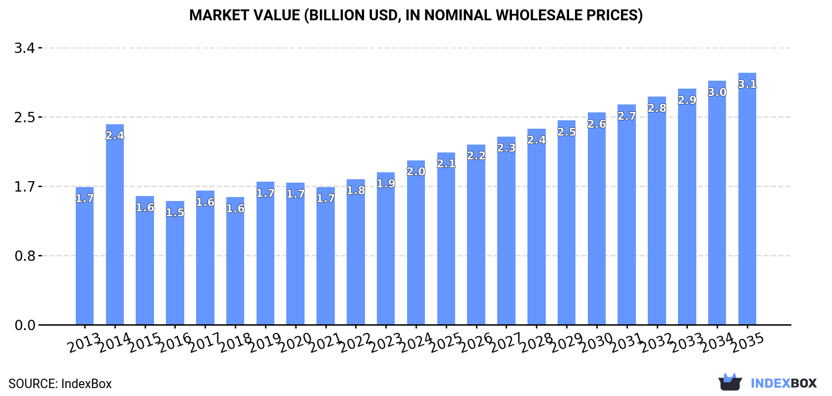 Market Value (billion USD, nominal wholesale prices)
