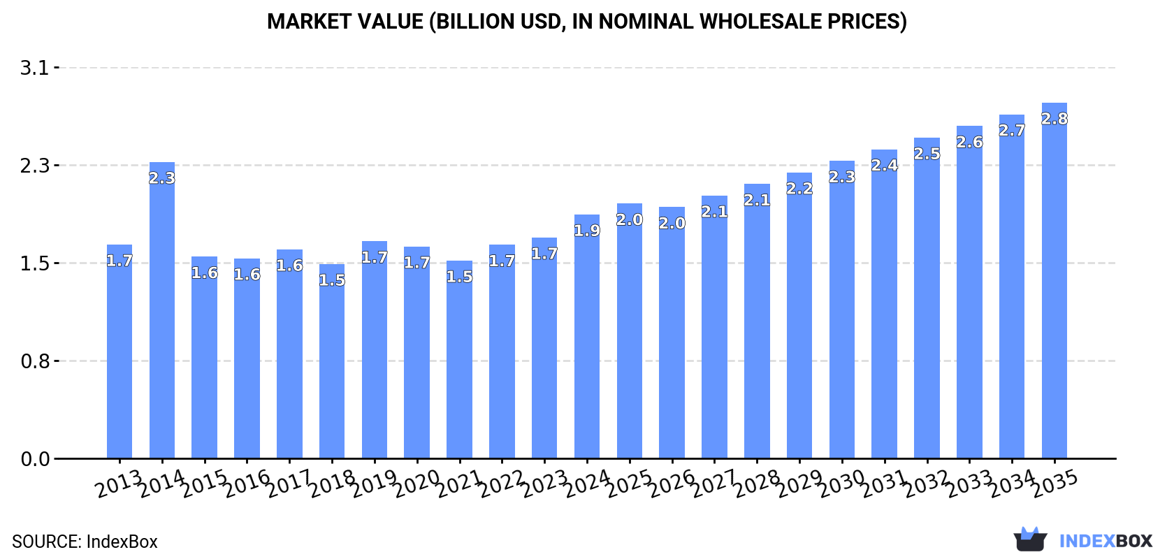 Market Value (billion USD, nominal wholesale prices)