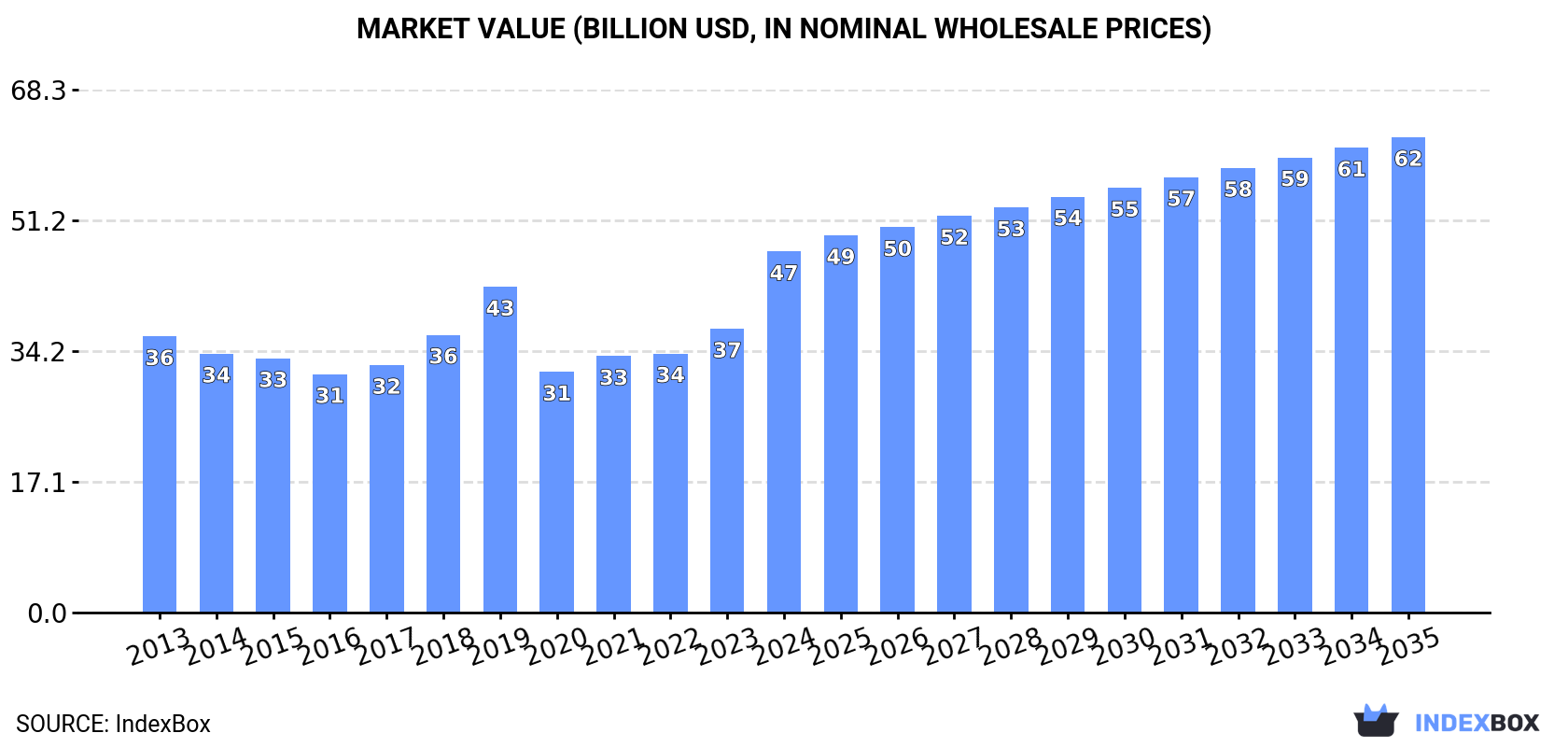 Market Value (billion USD, nominal wholesale prices)