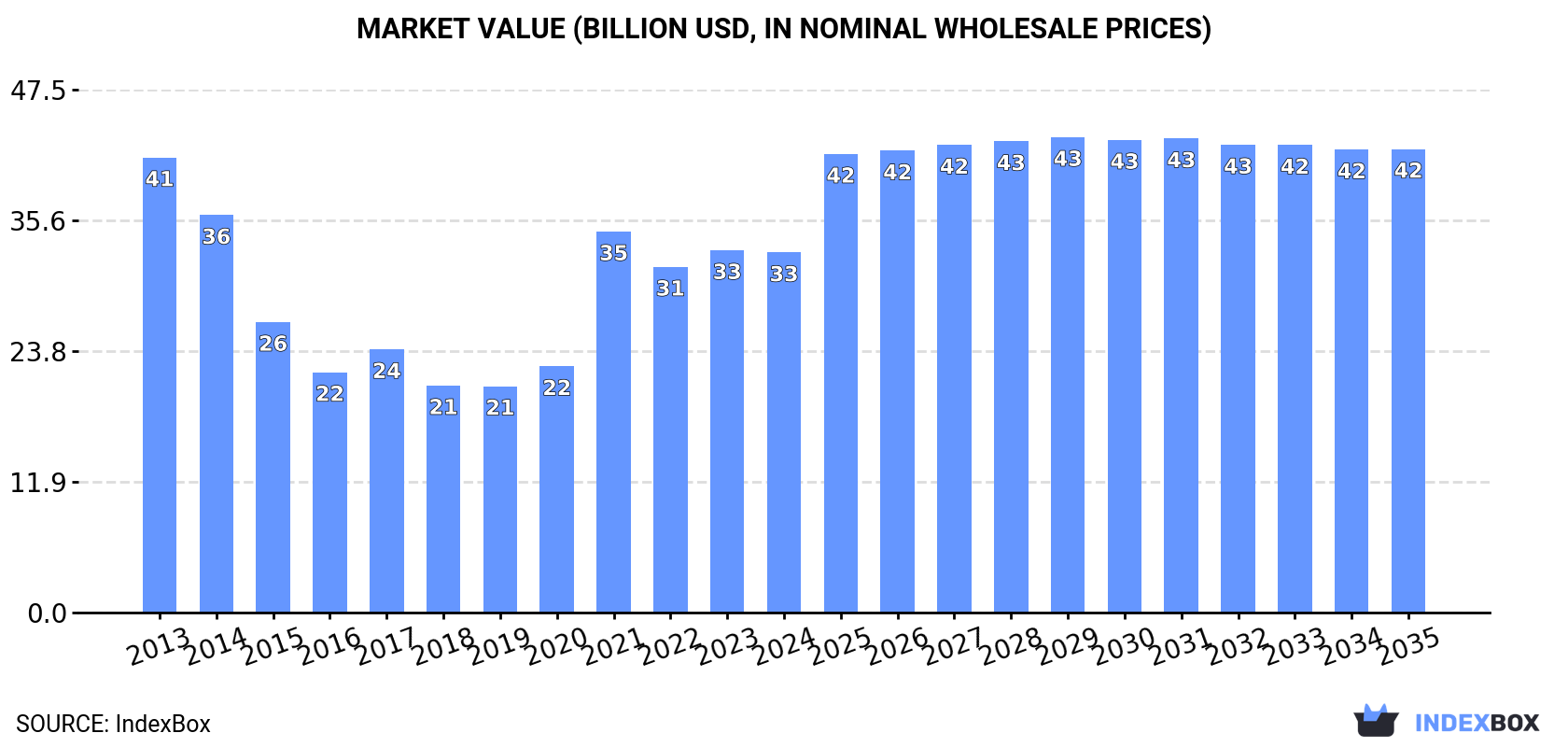 Market Value (billion USD, nominal wholesale prices)