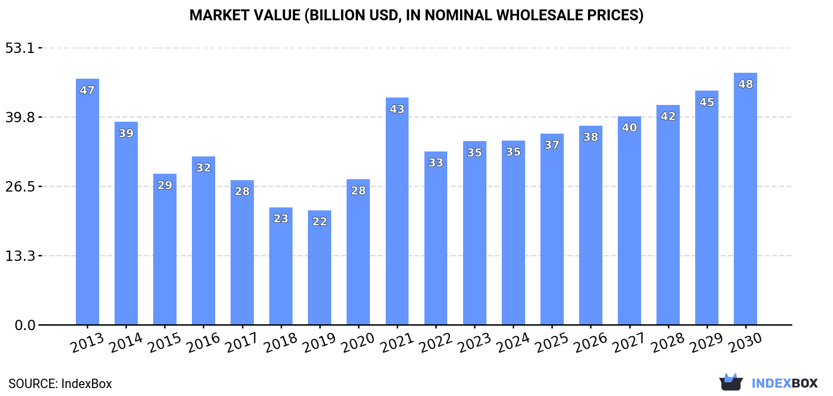Market Value (billion USD, nominal wholesale prices)
