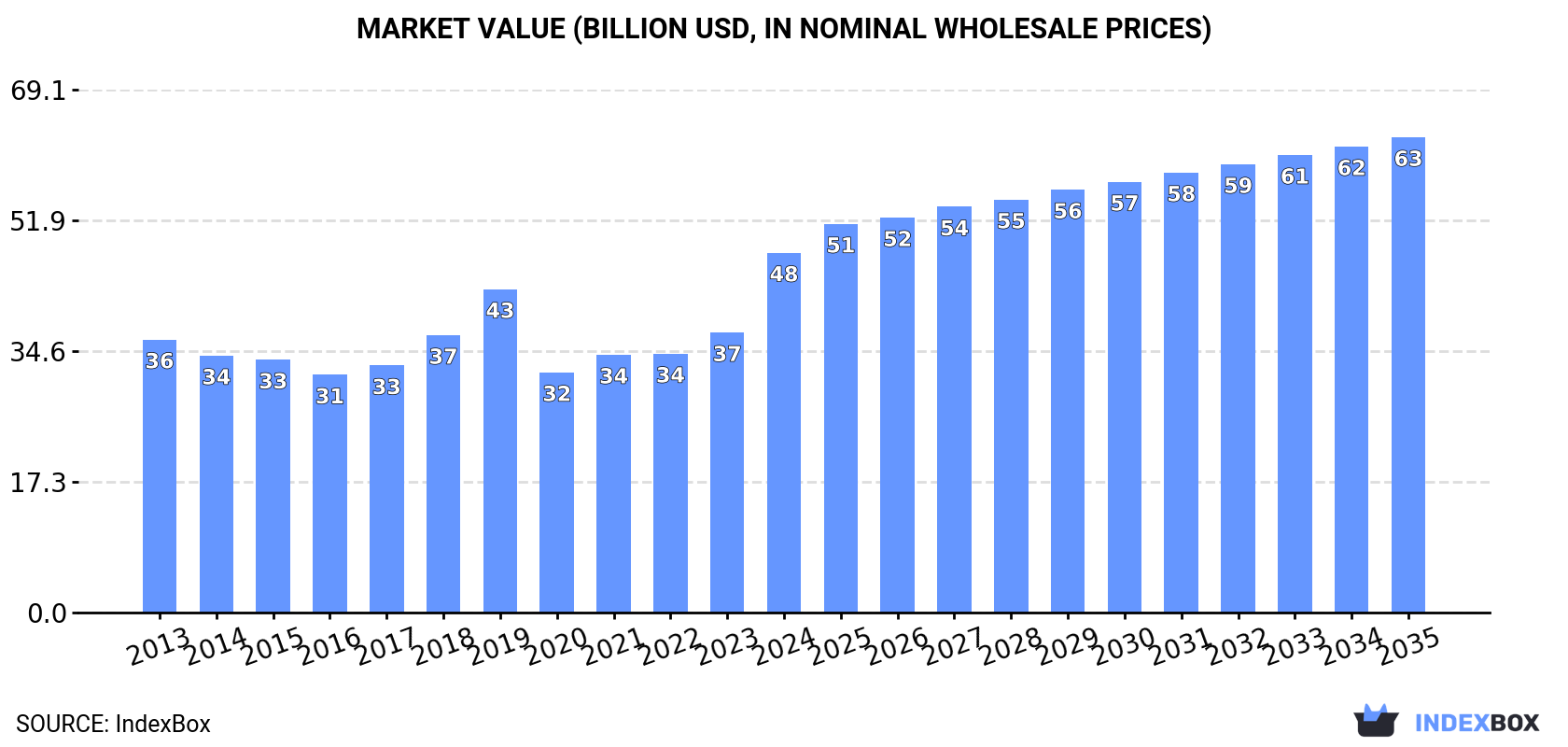 Market Value (billion USD, nominal wholesale prices)