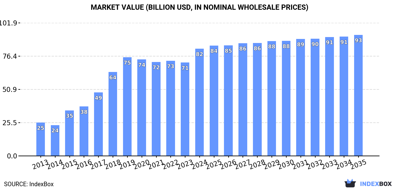 Market Value (billion USD, nominal wholesale prices)