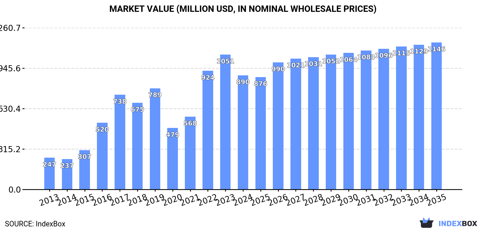 Market Value (million USD, nominal wholesale prices)