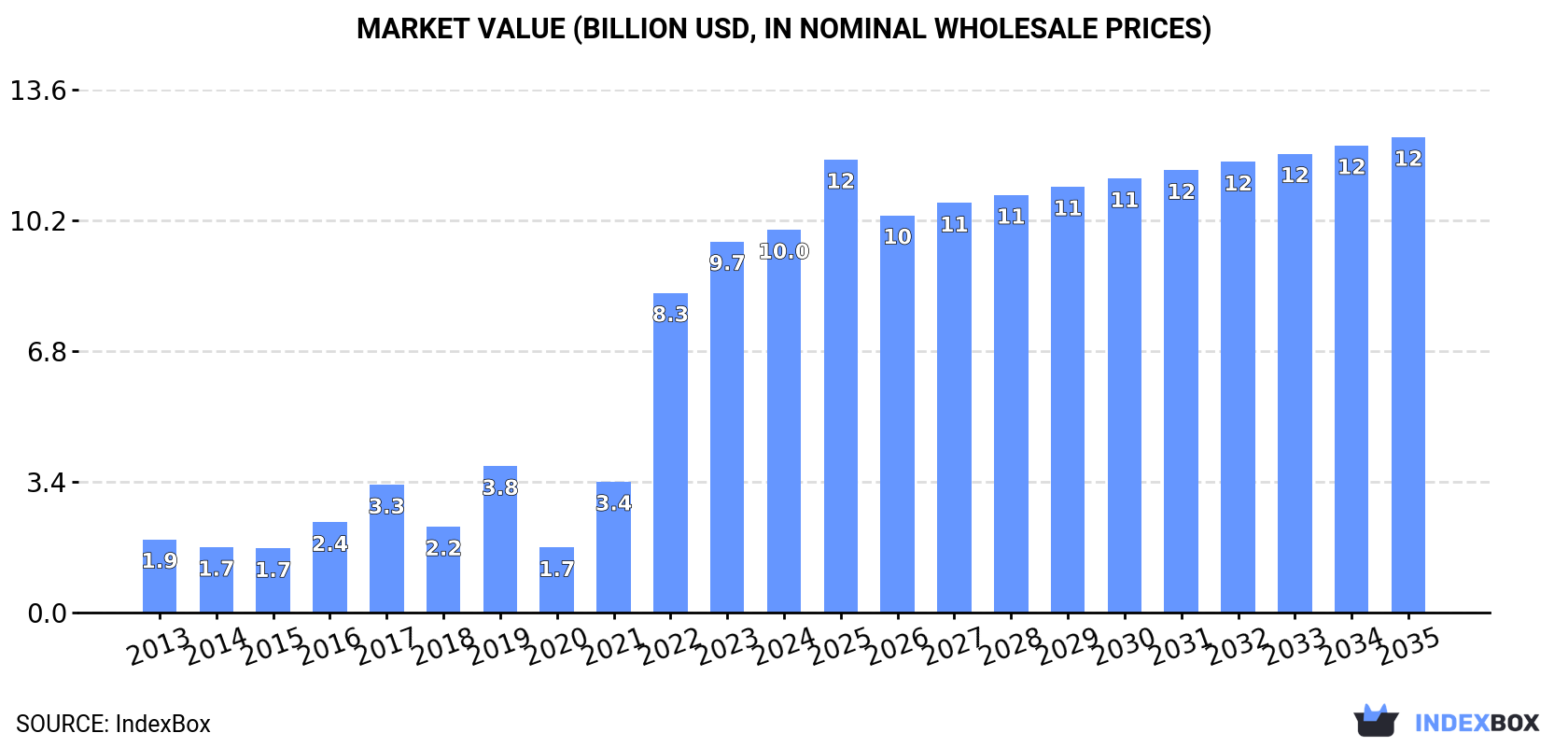 Market Value (billion USD, nominal wholesale prices)