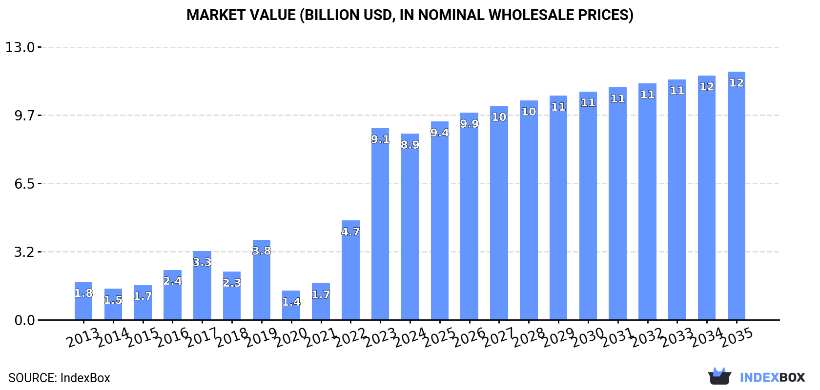 Market Value (billion USD, nominal wholesale prices)