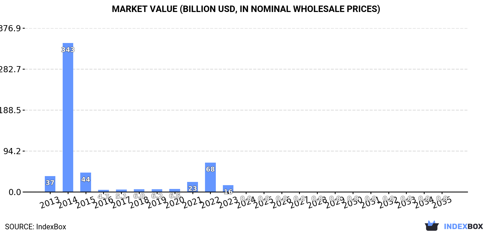 Market Value (billion USD, nominal wholesale prices)