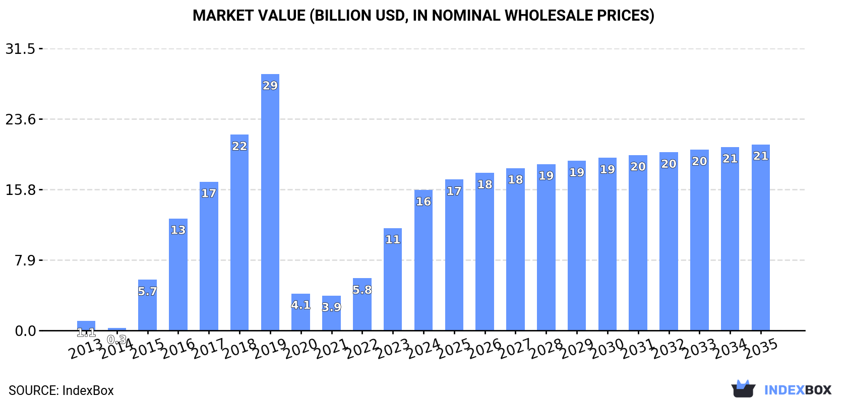 Market Value (billion USD, nominal wholesale prices)