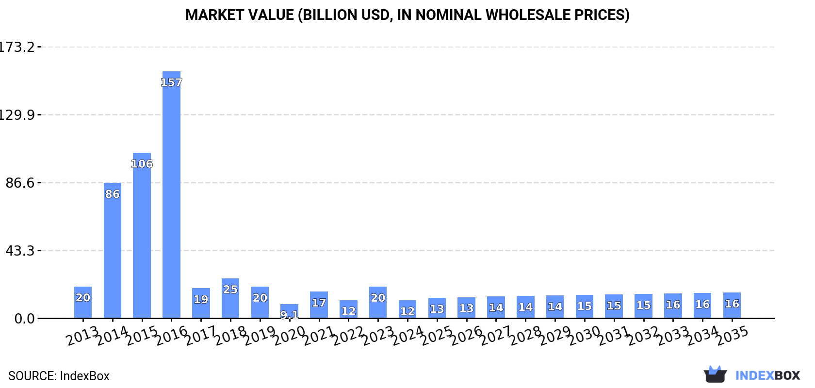 Market Value (billion USD, nominal wholesale prices)