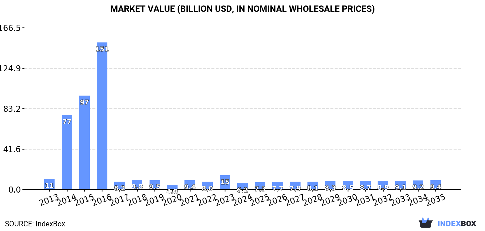 Market Value (billion USD, nominal wholesale prices)