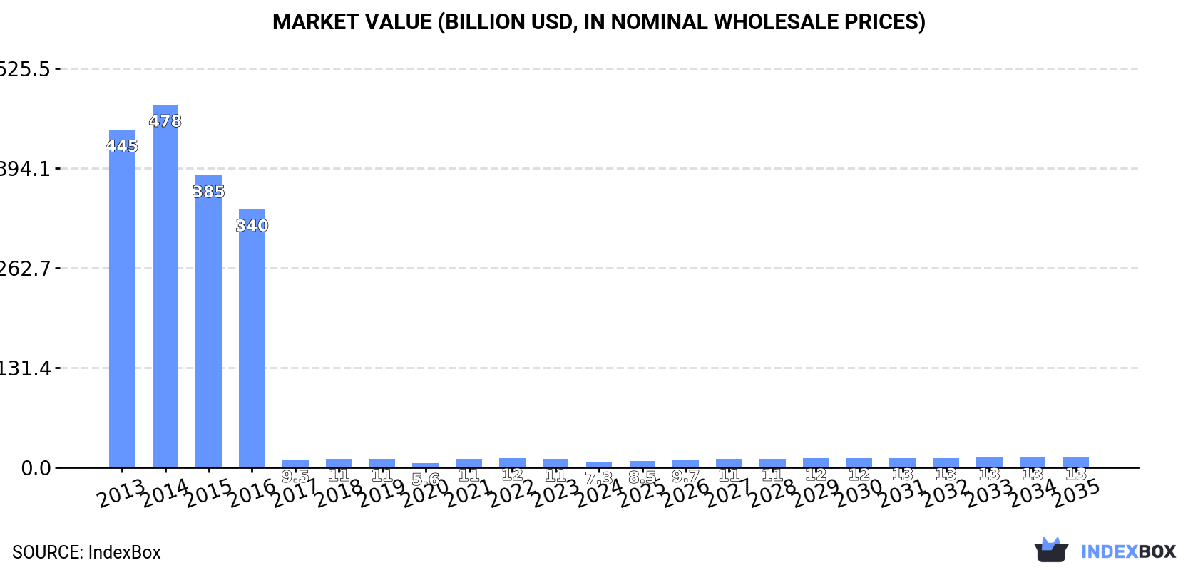 Market Value (billion USD, nominal wholesale prices)