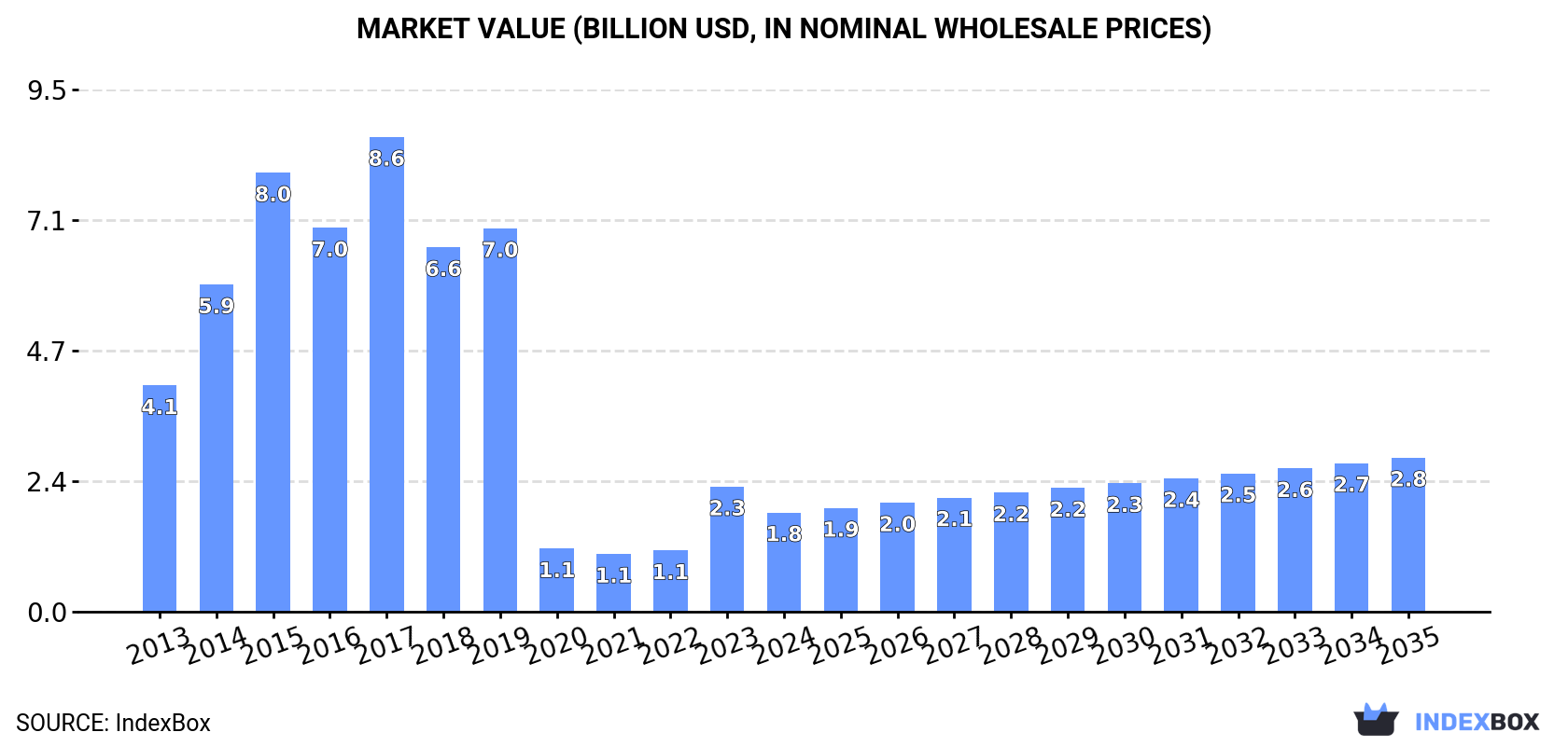 Market Value (billion USD, nominal wholesale prices)
