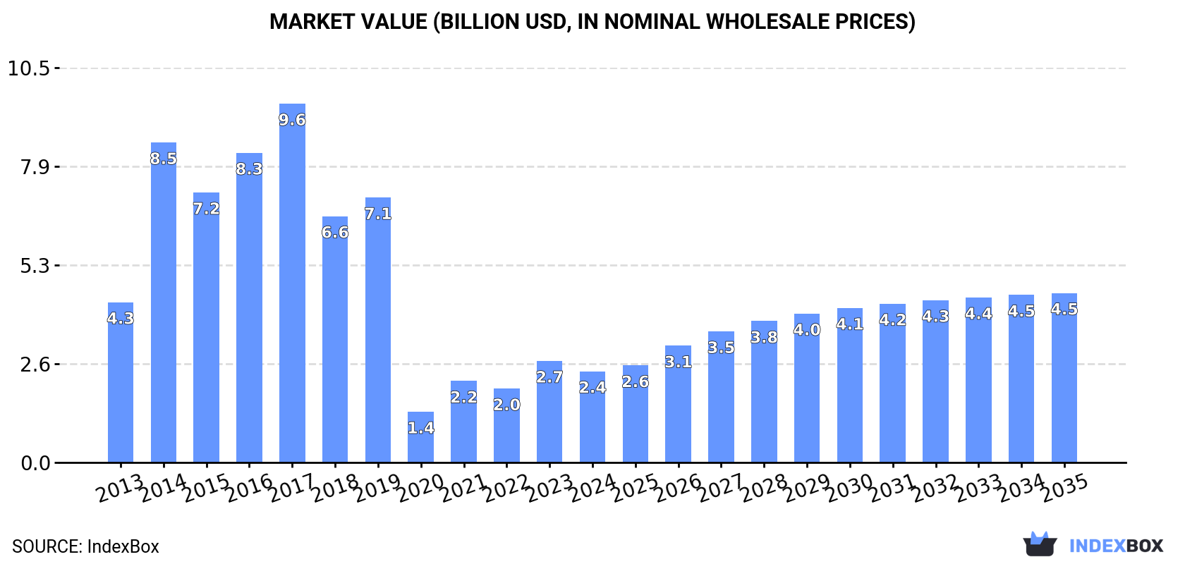 Market Value (billion USD, nominal wholesale prices)