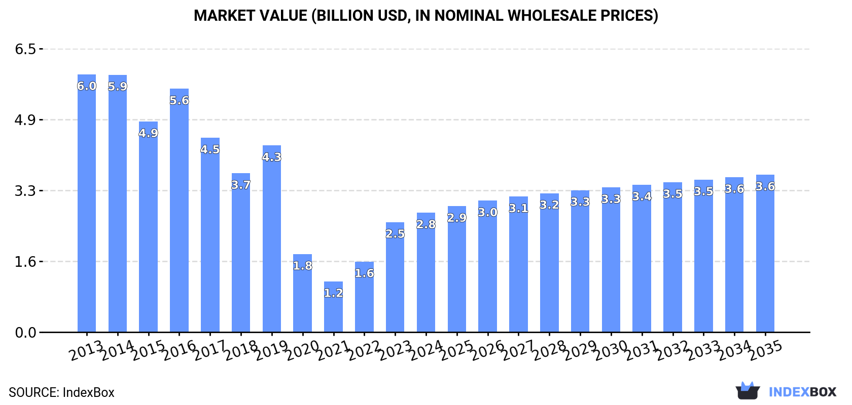 Market Value (billion USD, nominal wholesale prices)
