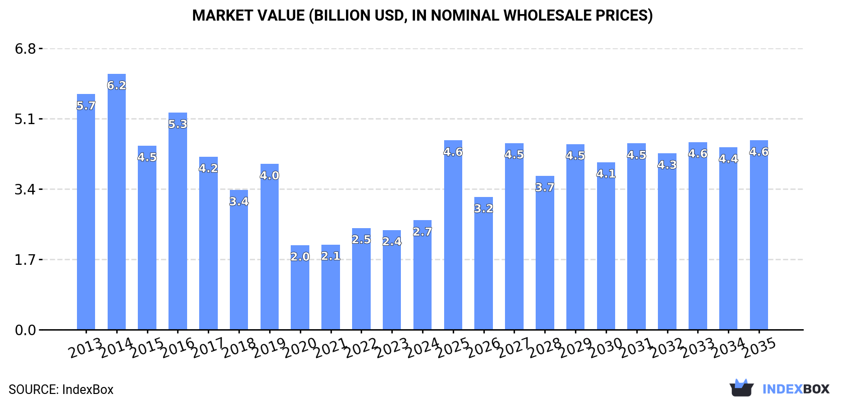 Market Value (billion USD, nominal wholesale prices)