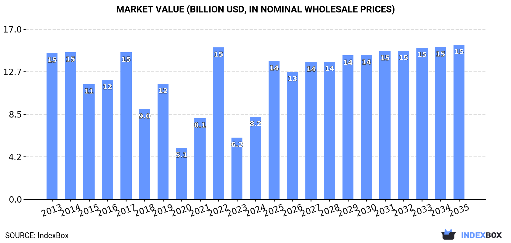 Market Value (billion USD, nominal wholesale prices)