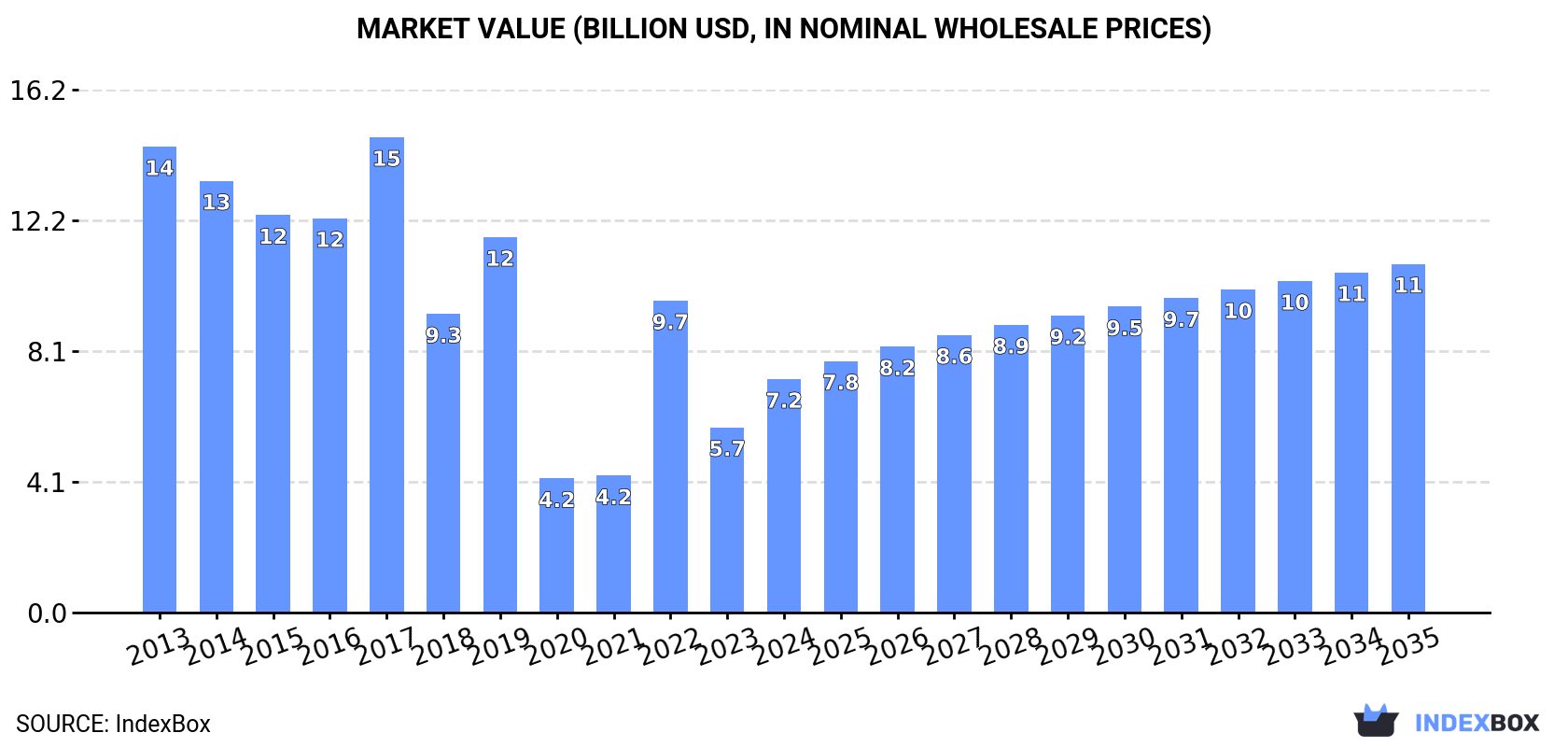Market Value (billion USD, nominal wholesale prices)