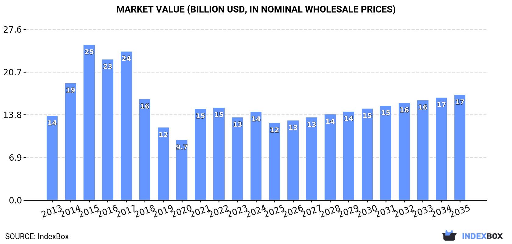 Market Value (billion USD, nominal wholesale prices)