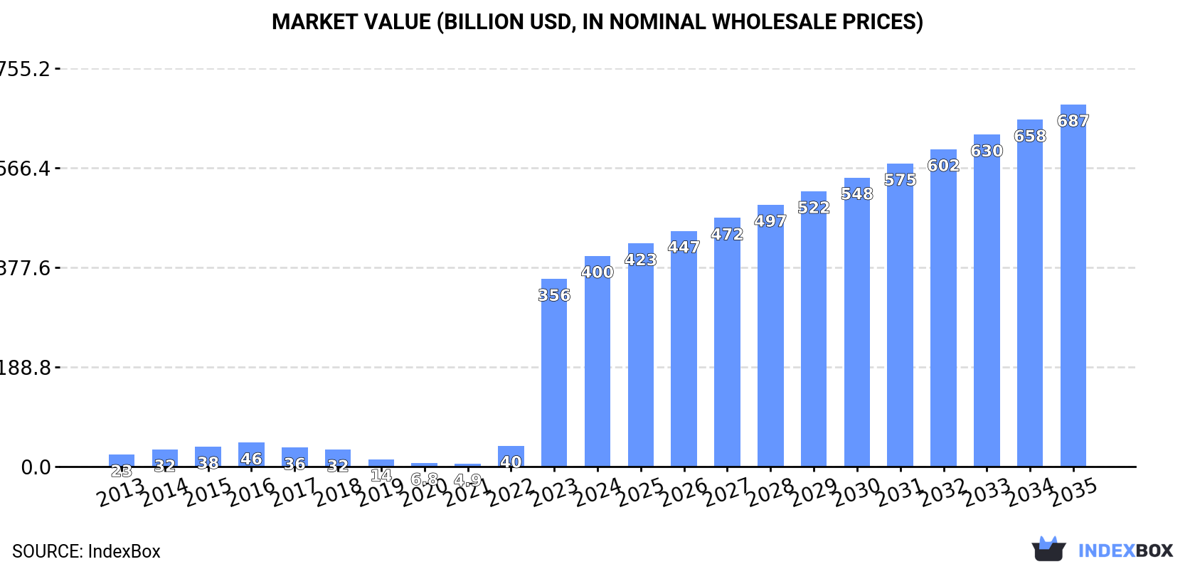 Market Value (billion USD, nominal wholesale prices)