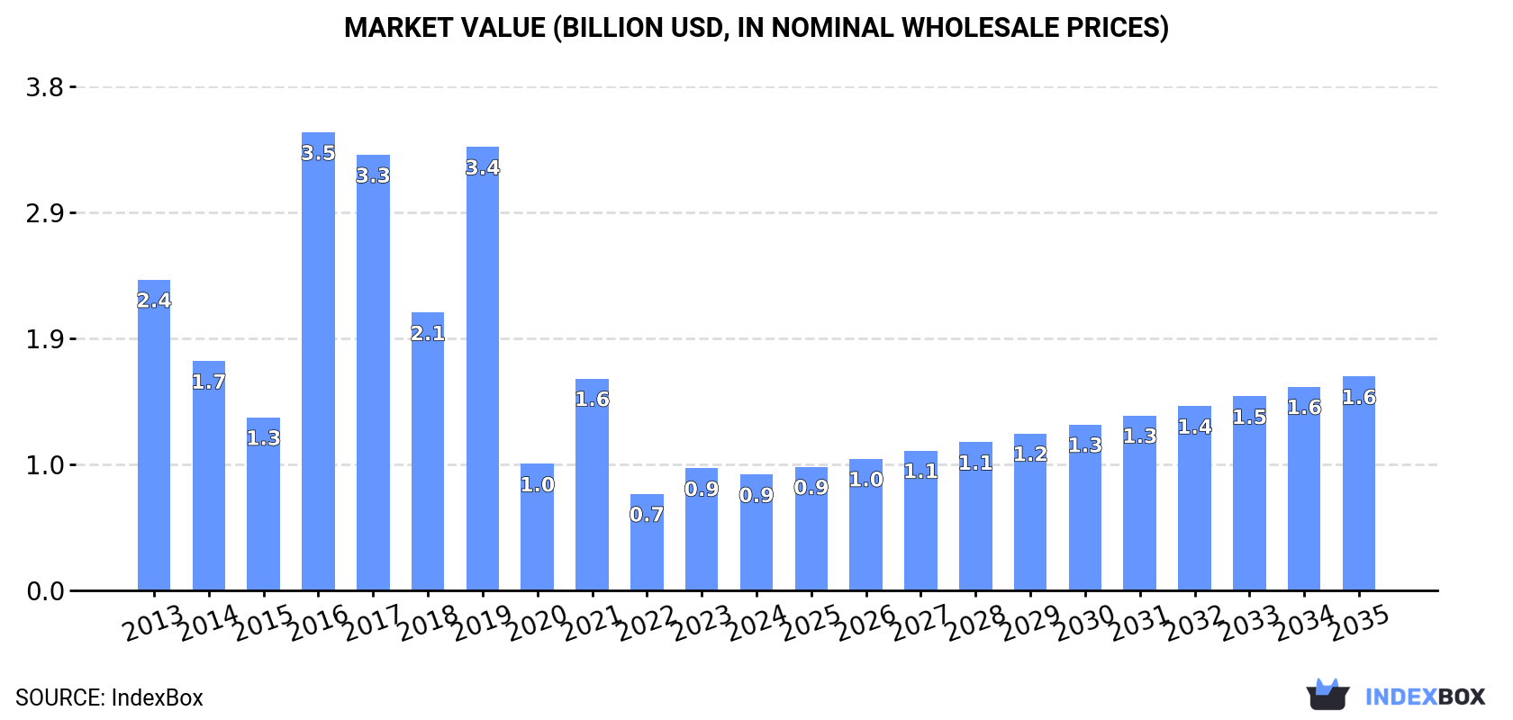 Market Value (billion USD, nominal wholesale prices)