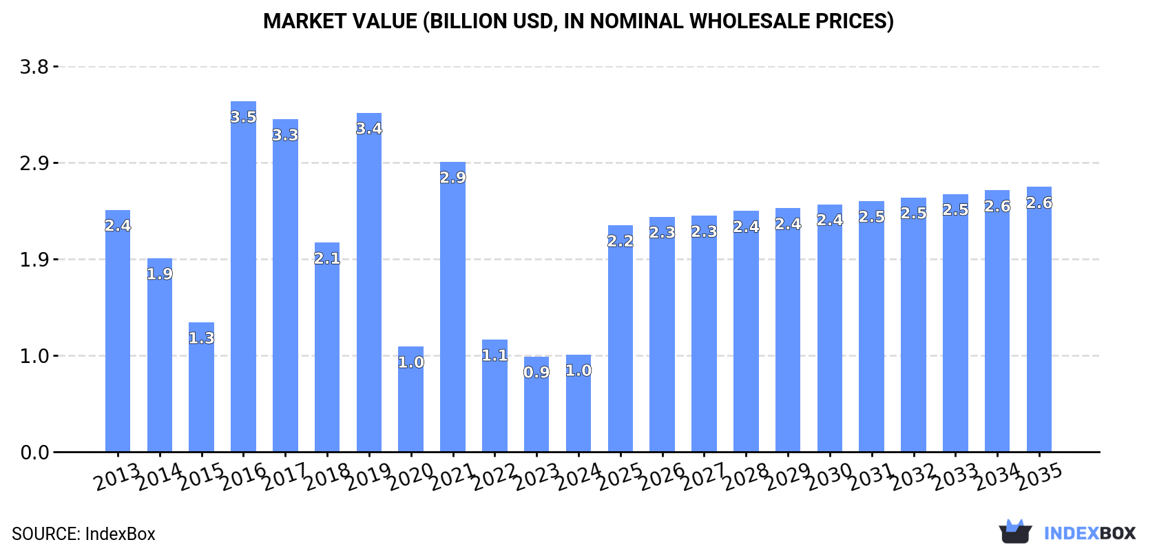 Market Value (billion USD, nominal wholesale prices)